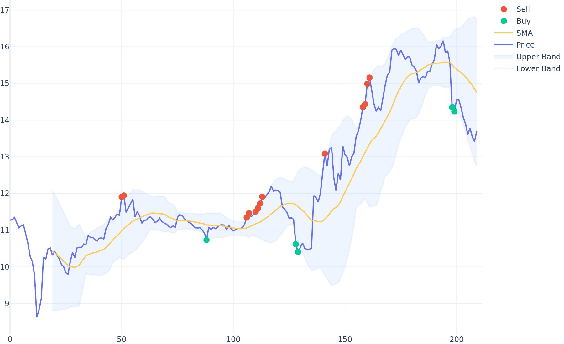 KuCoin Token Bollinger Bands