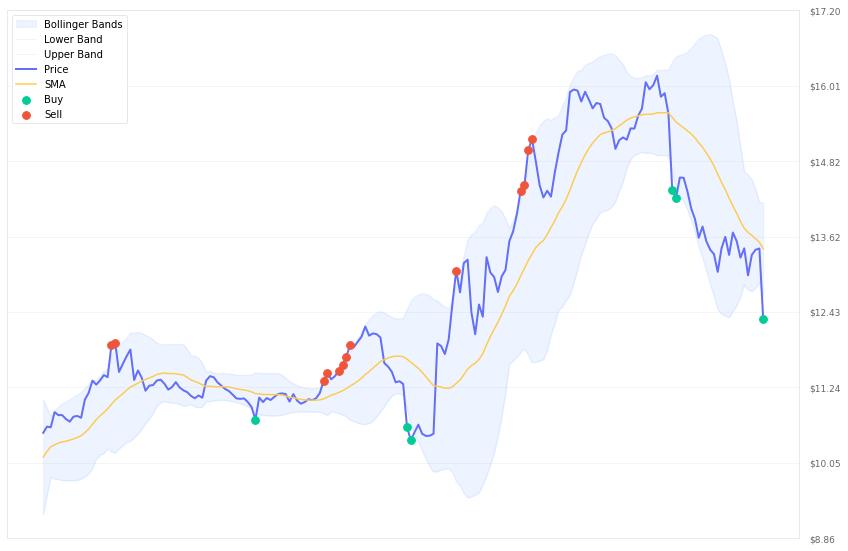 KuCoin Token Boillinger Bands
