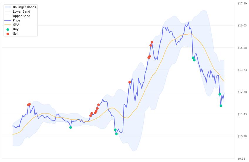 KuCoin Token Bollinger Bands