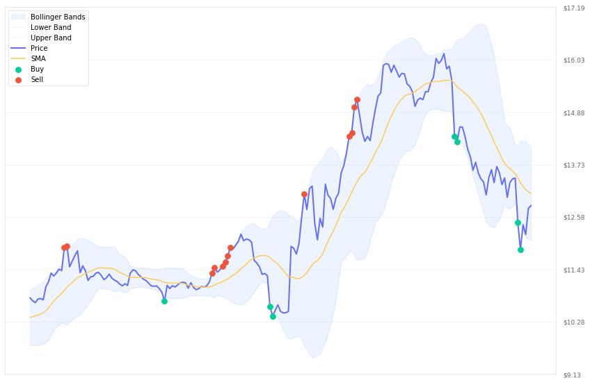 KuCoin Token Полосы Боллинджера