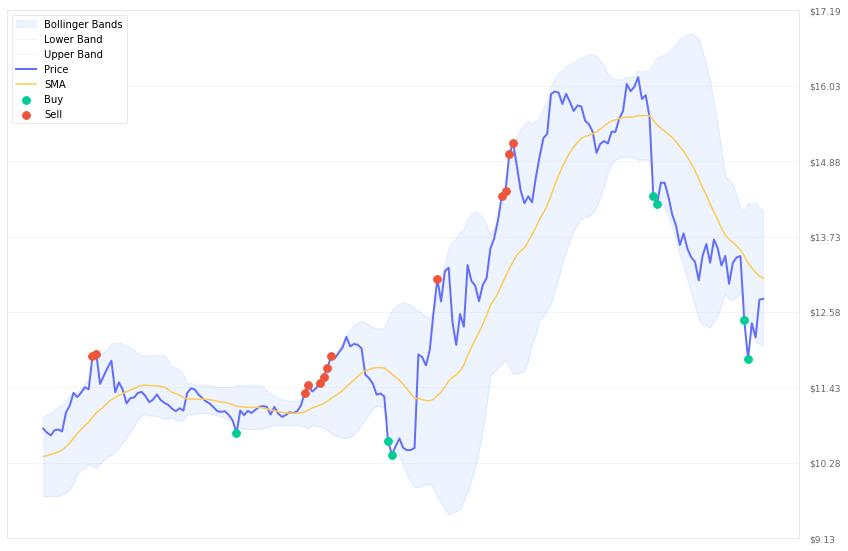 KuCoin Token Bollinger Bands