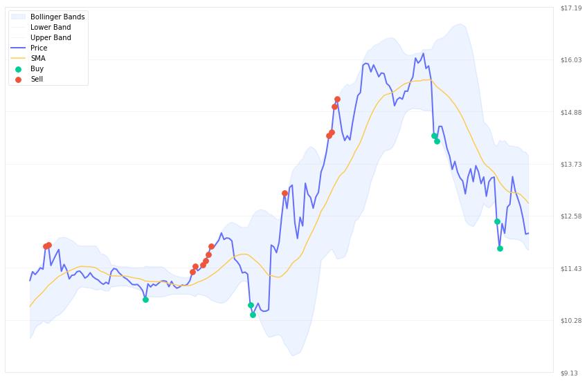 KuCoin Token Bollinger Bands