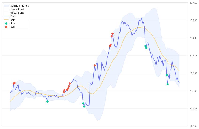 KuCoin Token Bollinger Bands