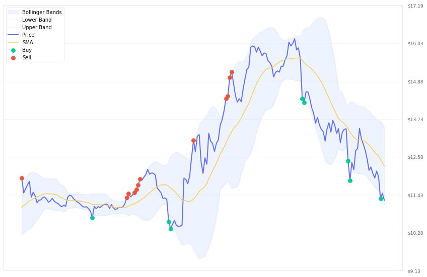 KuCoin Token Полосы Боллинджера