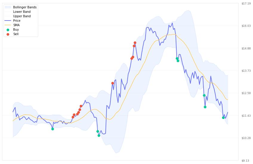KuCoin Token Bollinger Bands
