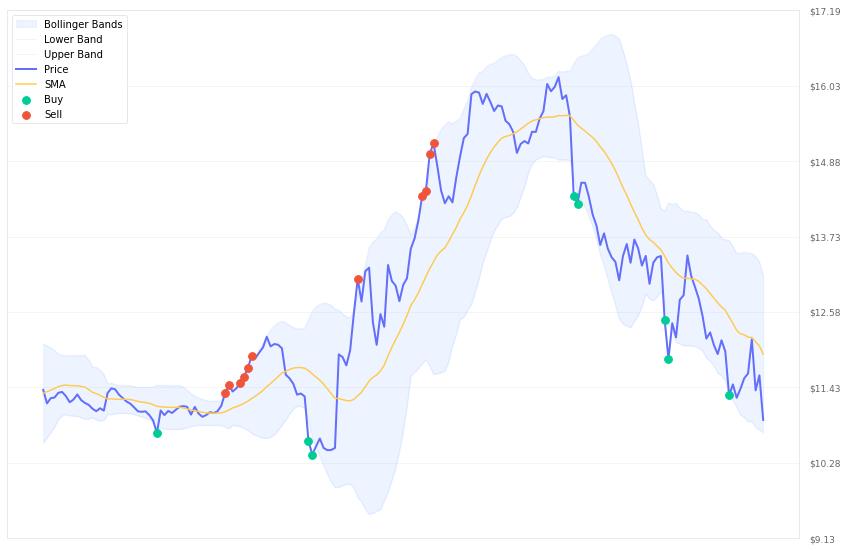 KuCoin Token Bollinger Bands