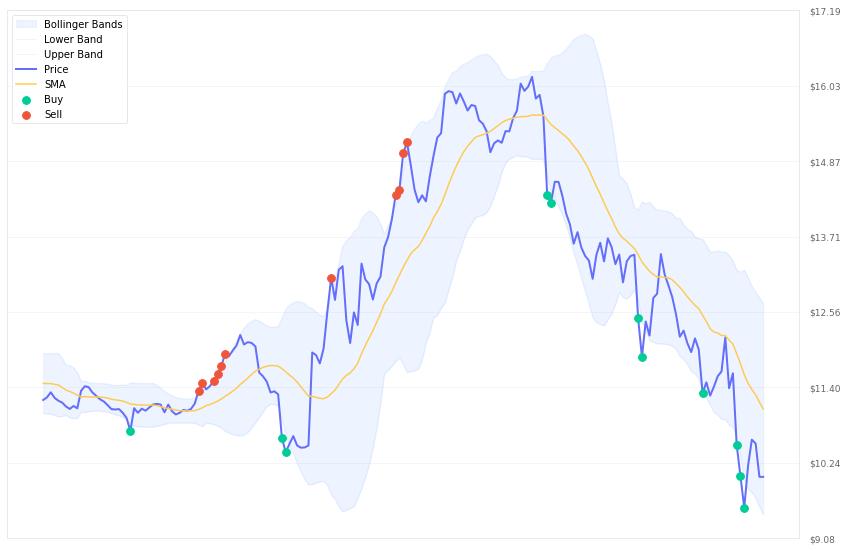 KuCoin Token Полосы Боллинджера