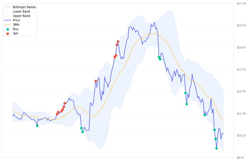 KuCoin Token Bollinger Bands