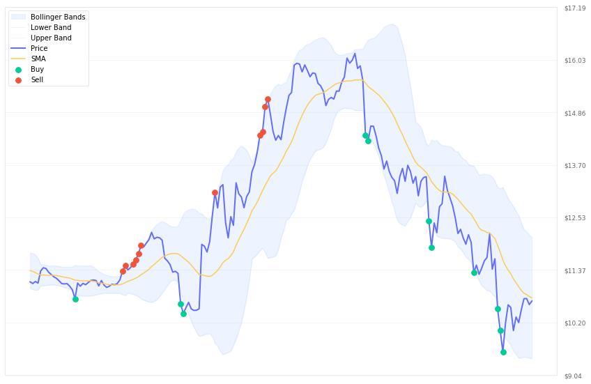 KuCoin Token Полосы Боллинджера