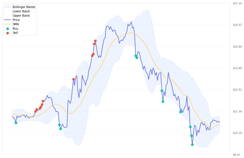 KuCoin Token Полосы Боллинджера
