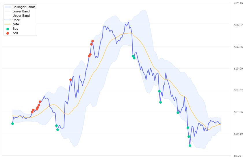 KuCoin Token Bollinger Bands