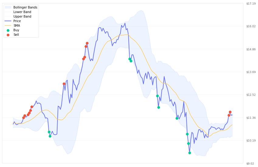 KuCoin Token Полосы Боллинджера