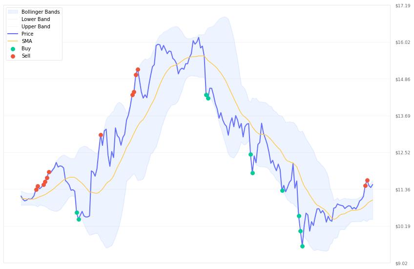 KuCoin Token Bollinger Bands