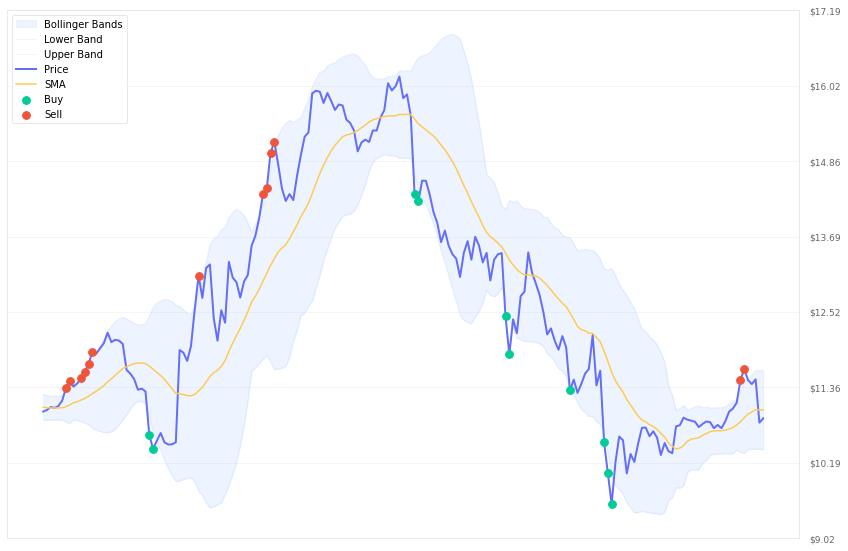 KuCoin Token Полосы Боллинджера