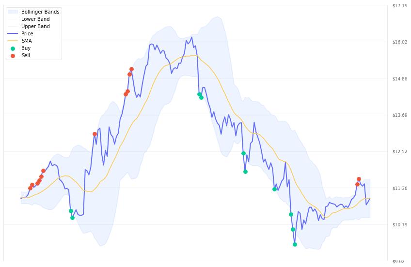 KuCoin Token Bollinger Bands