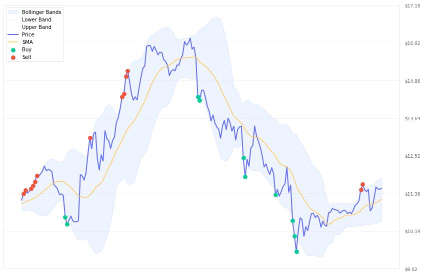 KuCoin Token Полосы Боллинджера