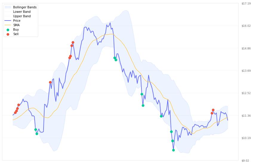 KuCoin Token Полосы Боллинджера