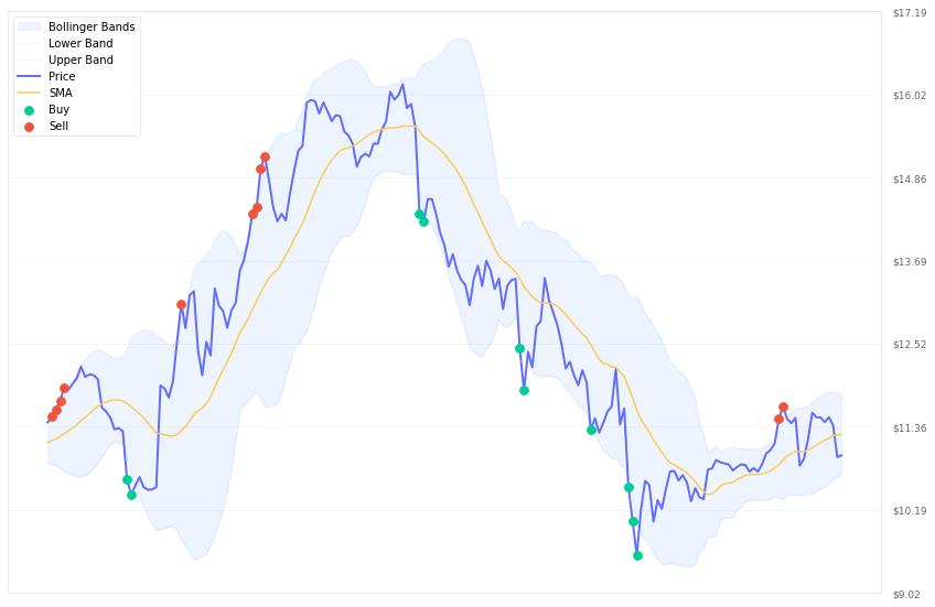 KuCoin Token Bollinger Bands