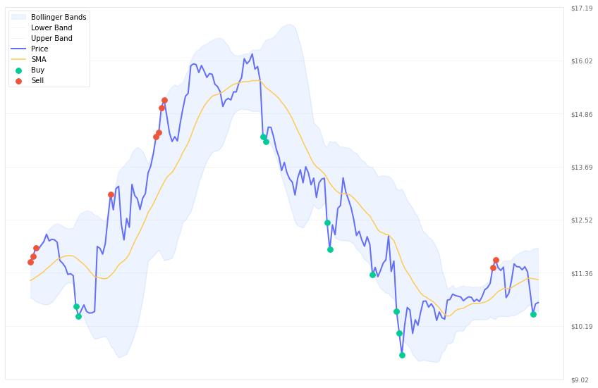 KuCoin Token Bollinger Bands