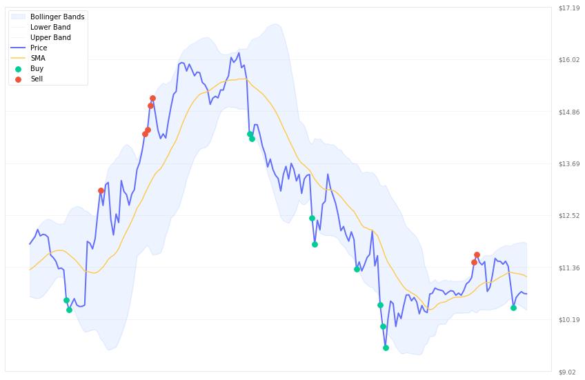 KuCoin Token Полосы Боллинджера