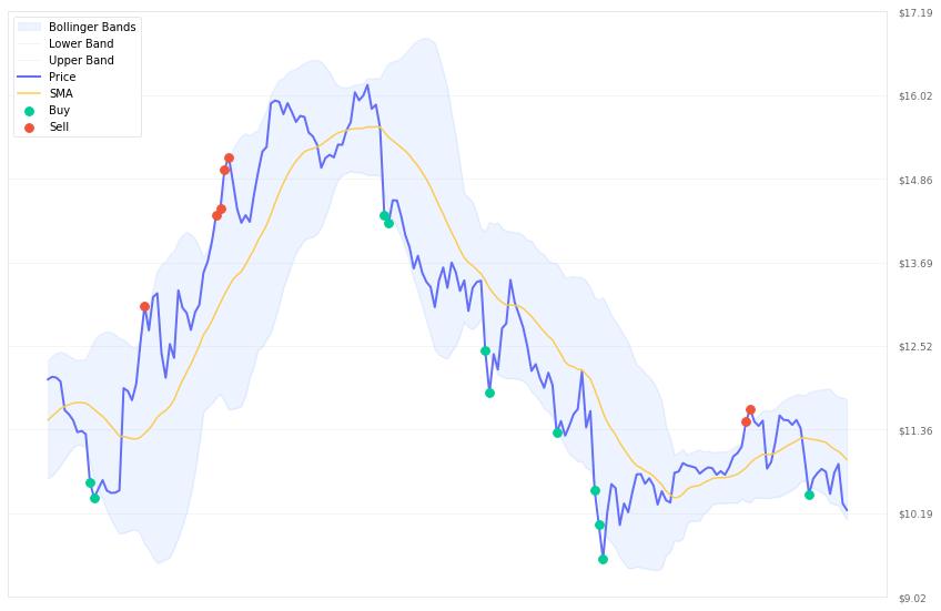 KuCoin Token Bollinger Bands