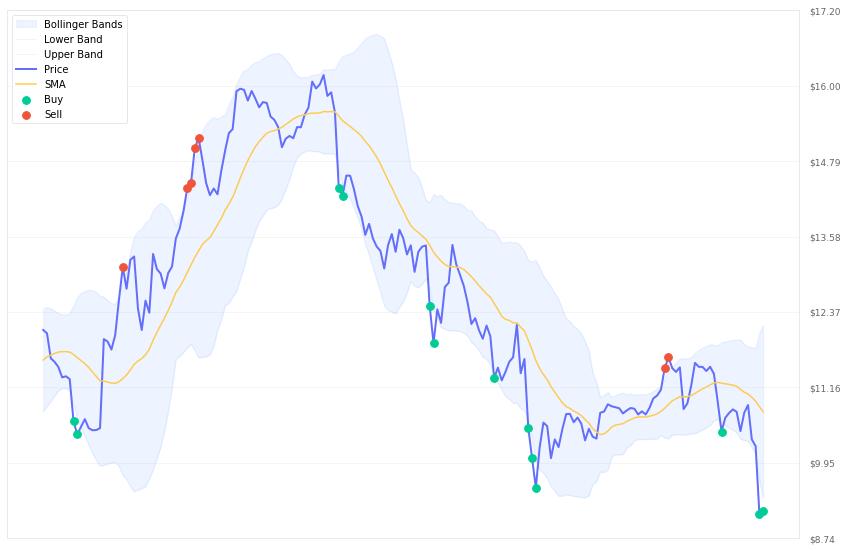 KuCoin Token Полосы Боллинджера