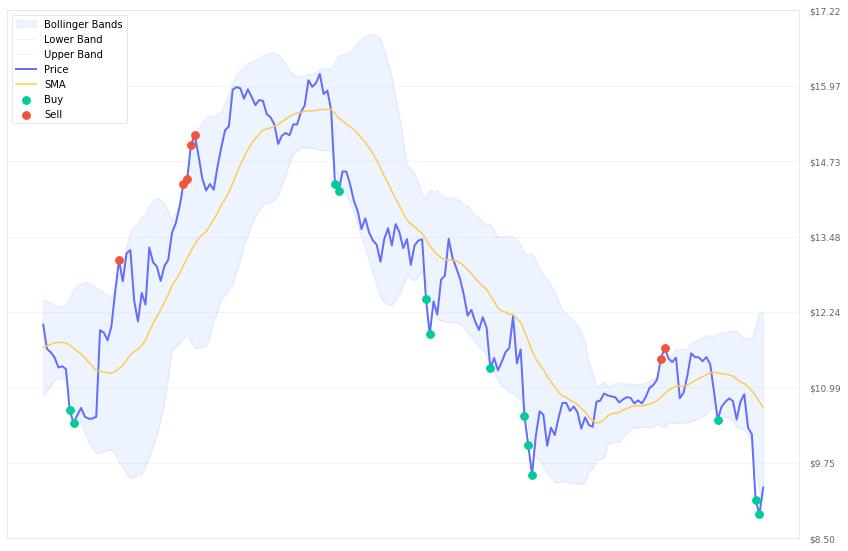 KuCoin Token Bollinger Bands