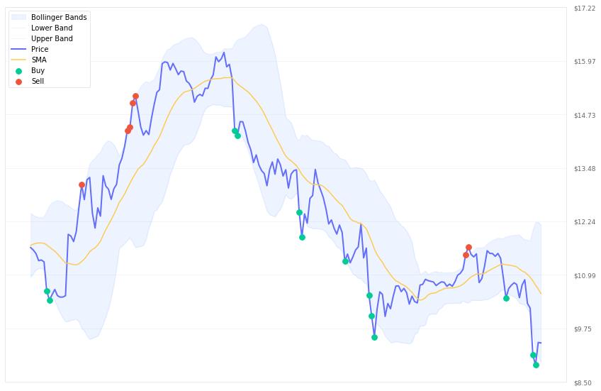 KuCoin Token Bollinger Bands