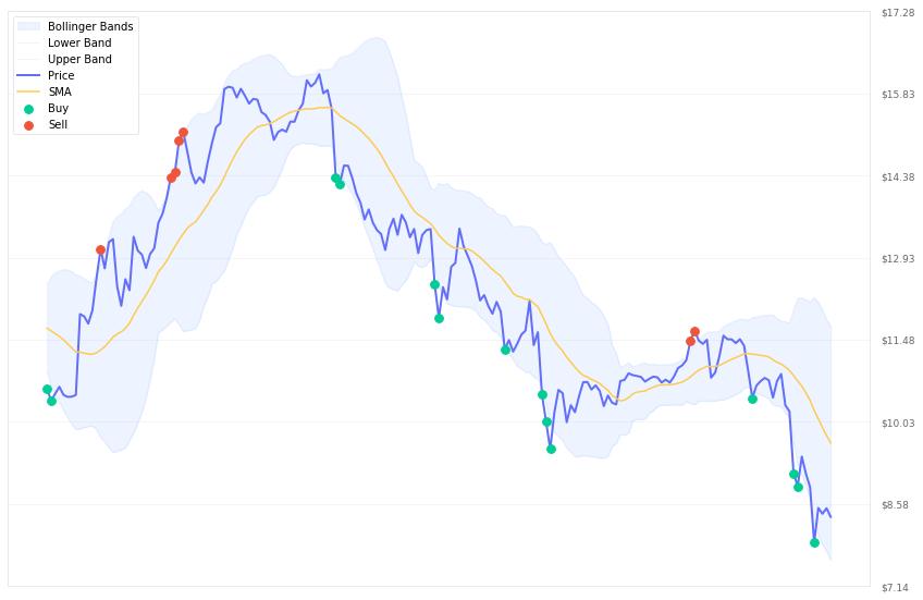 KuCoin Token Bollinger Bands