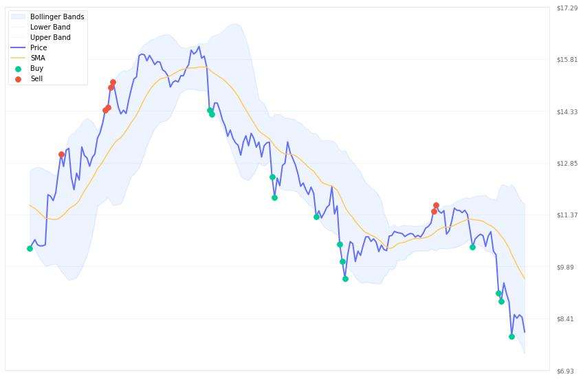 KuCoin Token Полосы Боллинджера