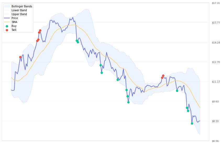 KuCoin Token Bollinger Bands