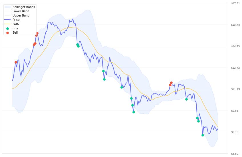 KuCoin Token Bollinger Bands