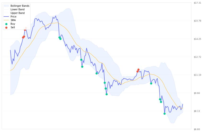 KuCoin Token Полосы Боллинджера