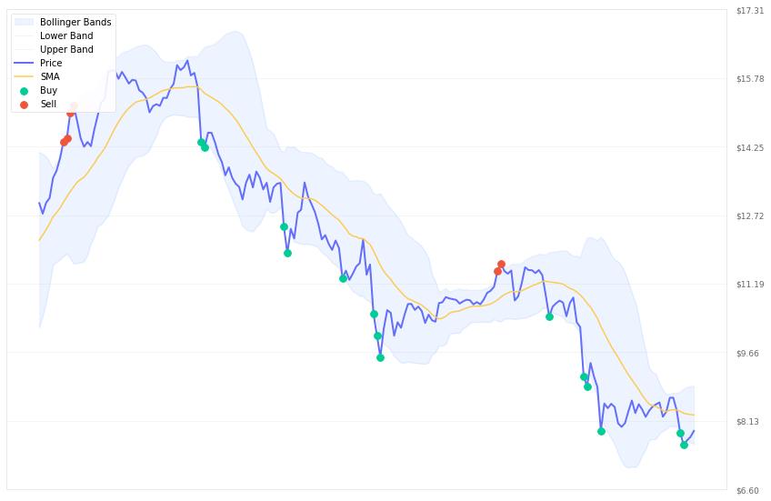 KuCoin Token Полосы Боллинджера
