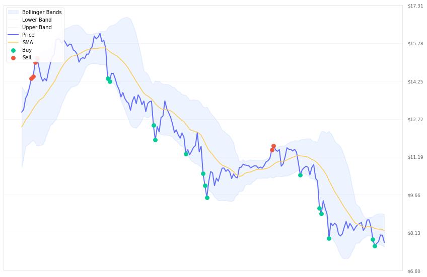 KuCoin Token Bollinger Bands