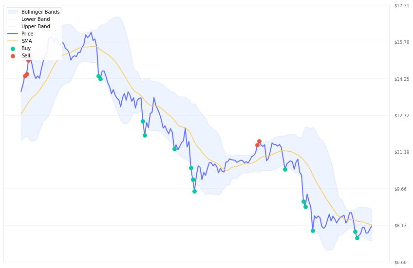 KuCoin Token Полосы Боллинджера