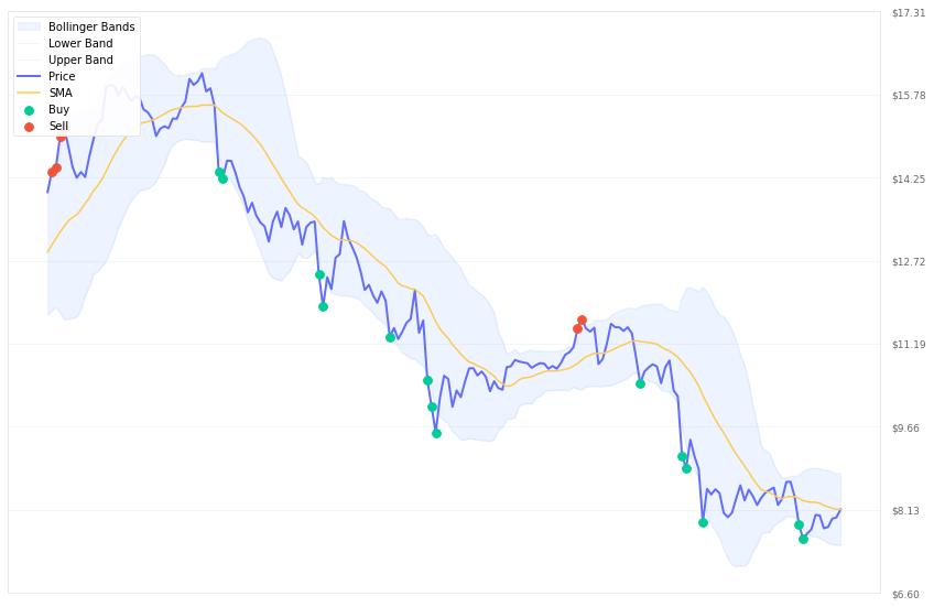 KuCoin Token Полосы Боллинджера