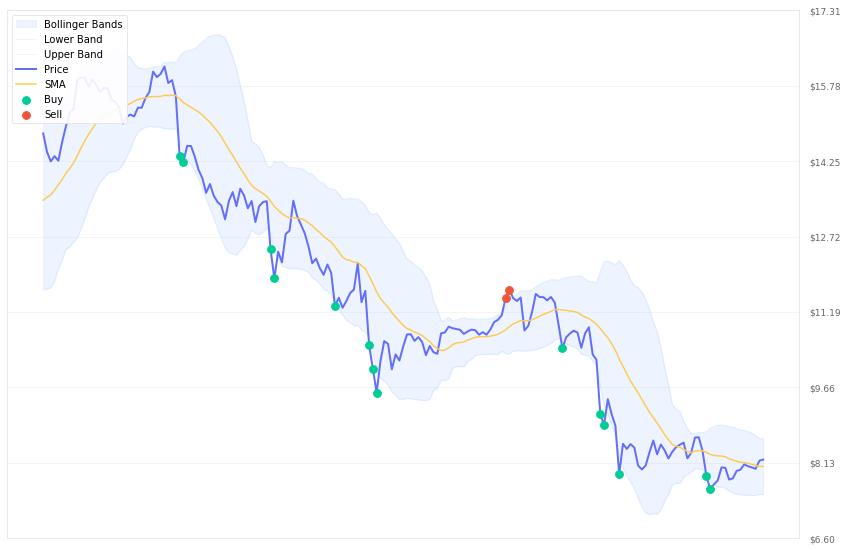 KuCoin Token Полосы Боллинджера