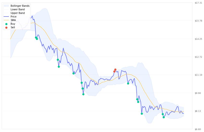 KuCoin Token Полосы Боллинджера