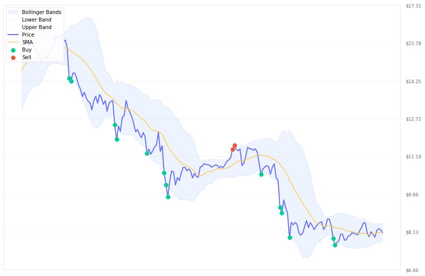 KuCoin Token Полосы Боллинджера
