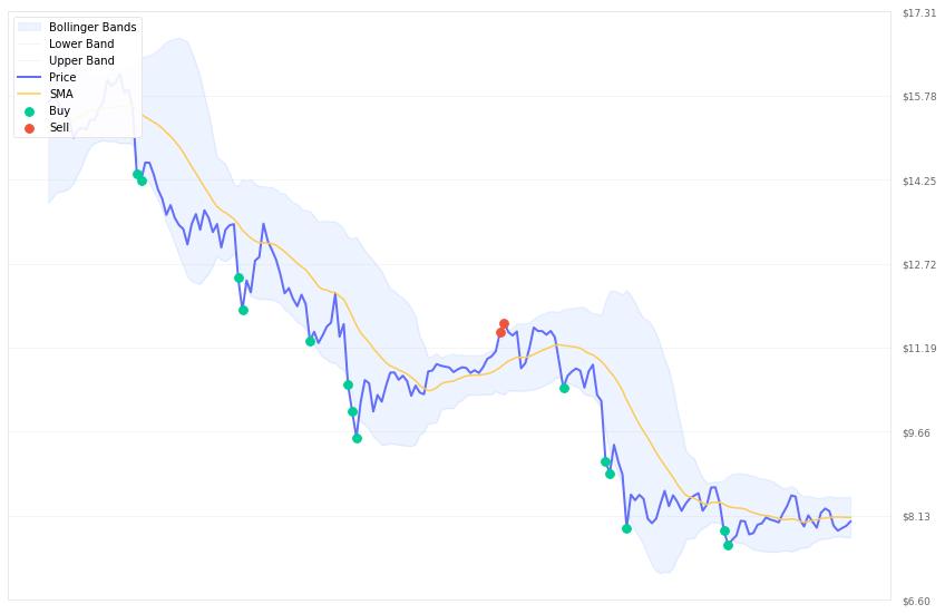 KuCoin Token Полосы Боллинджера