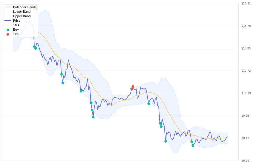 KuCoin Token Полосы Боллинджера