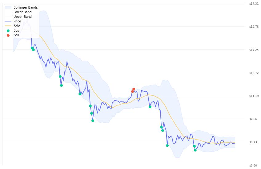 KuCoin Token Полосы Боллинджера
