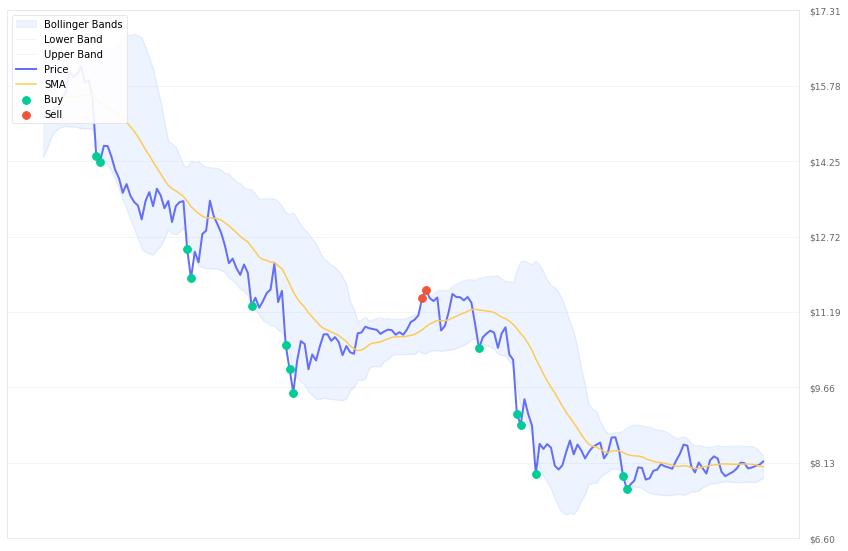 KuCoin Token Bollinger Bands