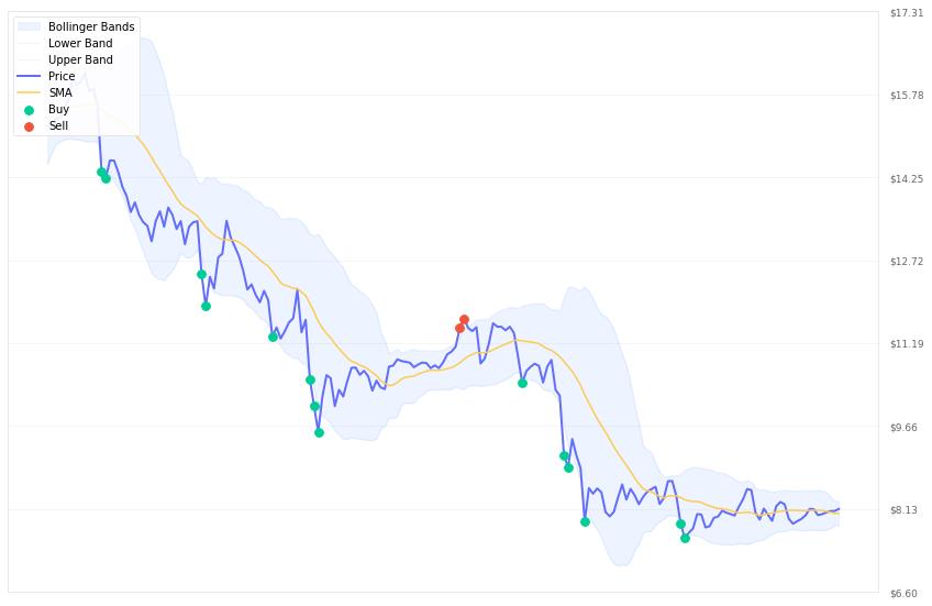 KuCoin Token Полосы Боллинджера