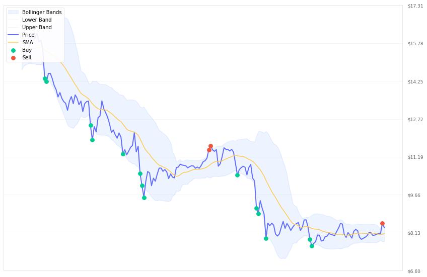 KuCoin Token Bollinger Bands