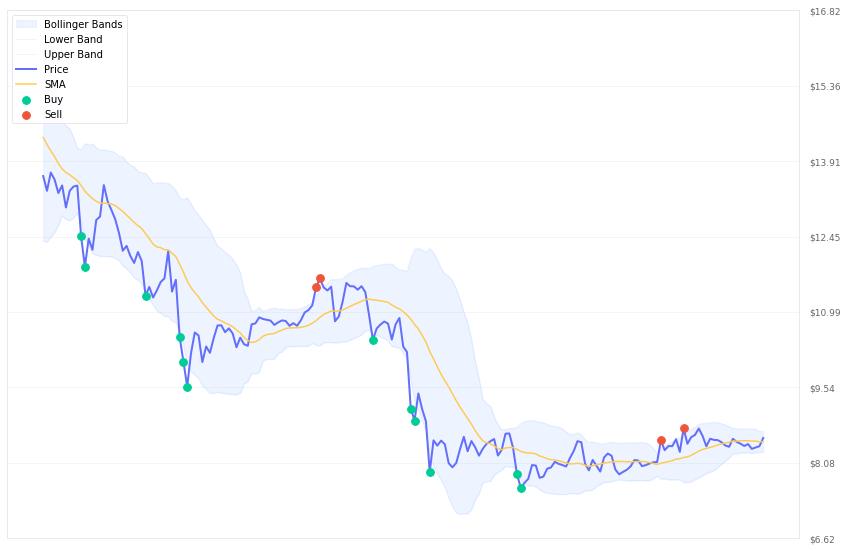 KuCoin Token Bollinger Bands