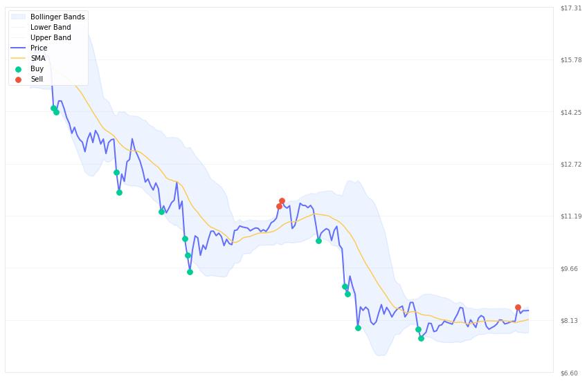 KuCoin Token Полосы Боллинджера