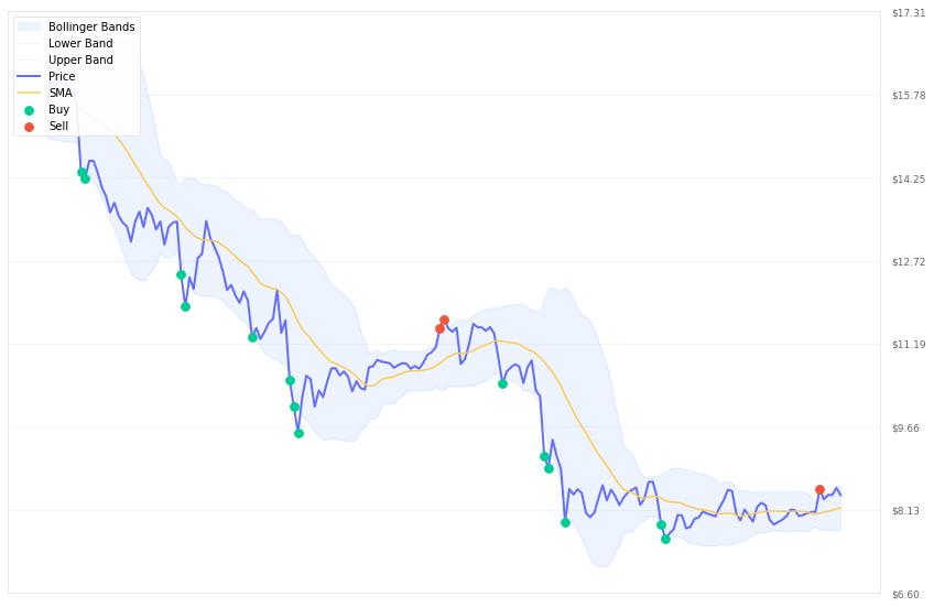KuCoin Token Полосы Боллинджера
