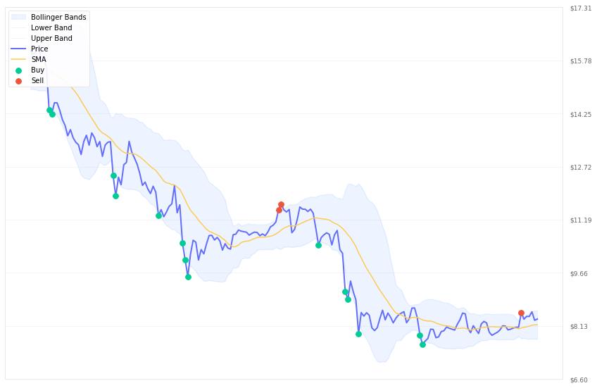 KuCoin Token Полосы Боллинджера